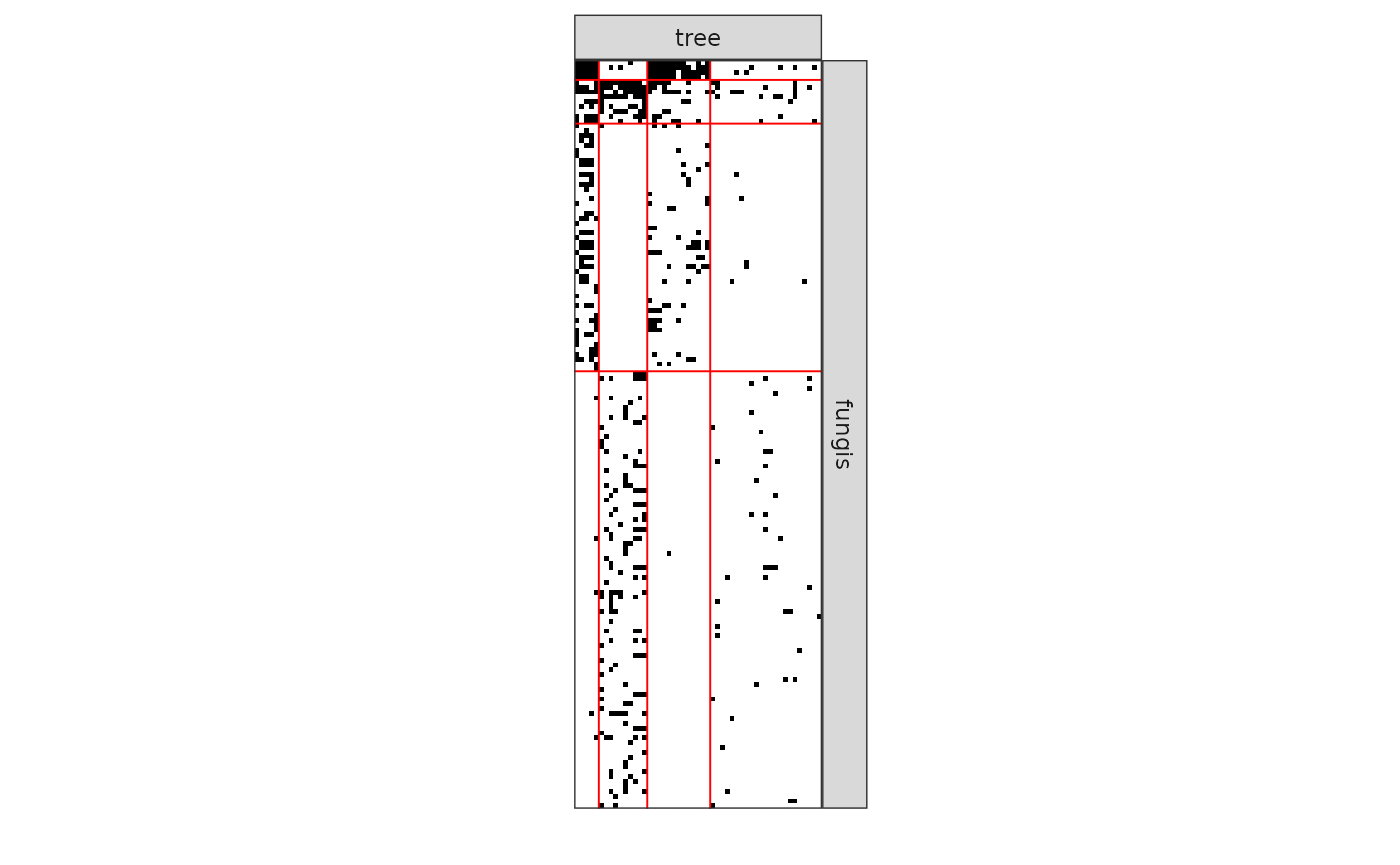 Simple and Bipartite Stochastic Block Models • sbm